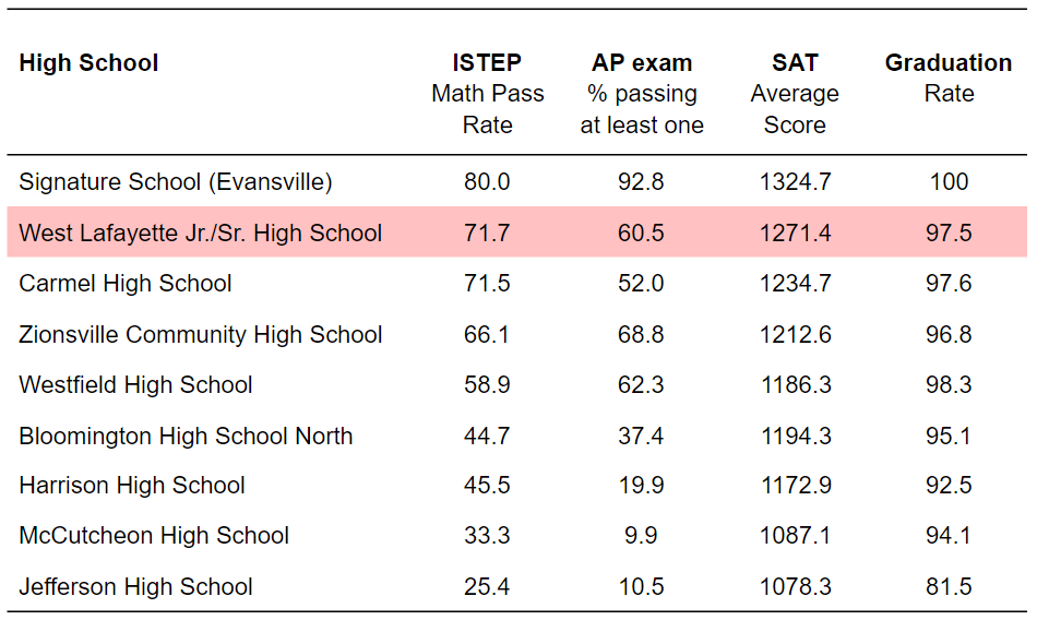 School Rankings – Dacia Mumford